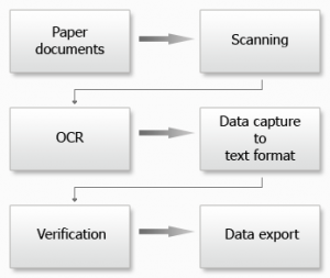 Data Entry and OCR-ICR